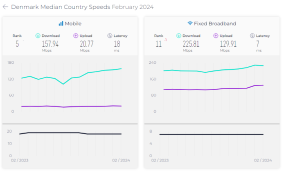The Mobile Internet in Denmark: How to choose the best option?